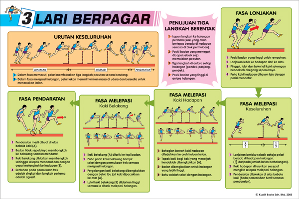 Pendidikan Jasmani Tingkatan 4: OLAHRAGA - Lari Berpagar
