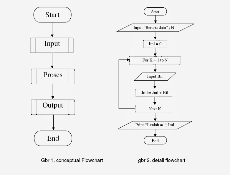 Artikel Flowchart | whyou Informatika