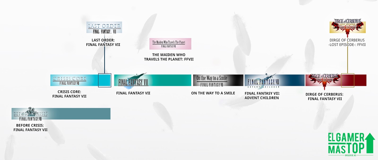 El Gamer Más Top: Cronología de la Compilation of Final Fantasy VII al ...