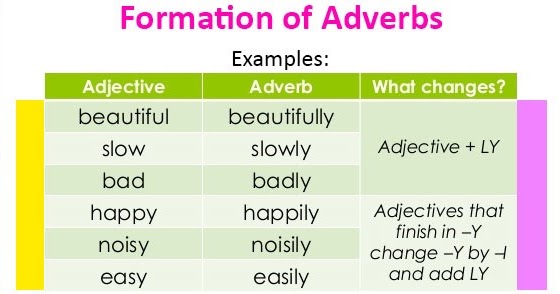Formation of Adverb - English Grammar A To Z