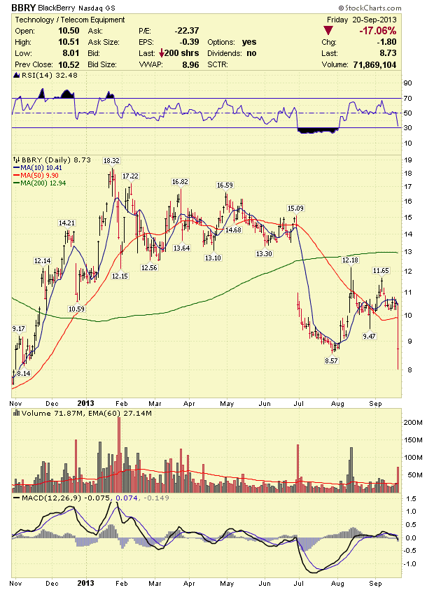 Stock Market Analysis: Blackberry (BBRY) Stock Drops 20% - Cuts 4,500 Jobs