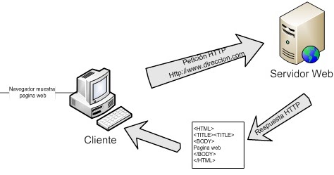 Programación Web.: Programación del lado del cliente