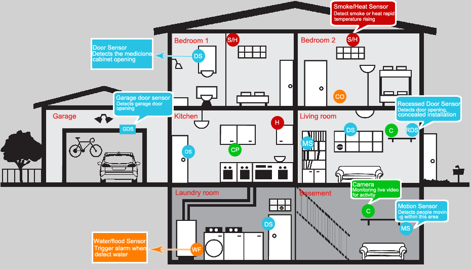 Security Alarm - House Alarm Systems - House Information Center