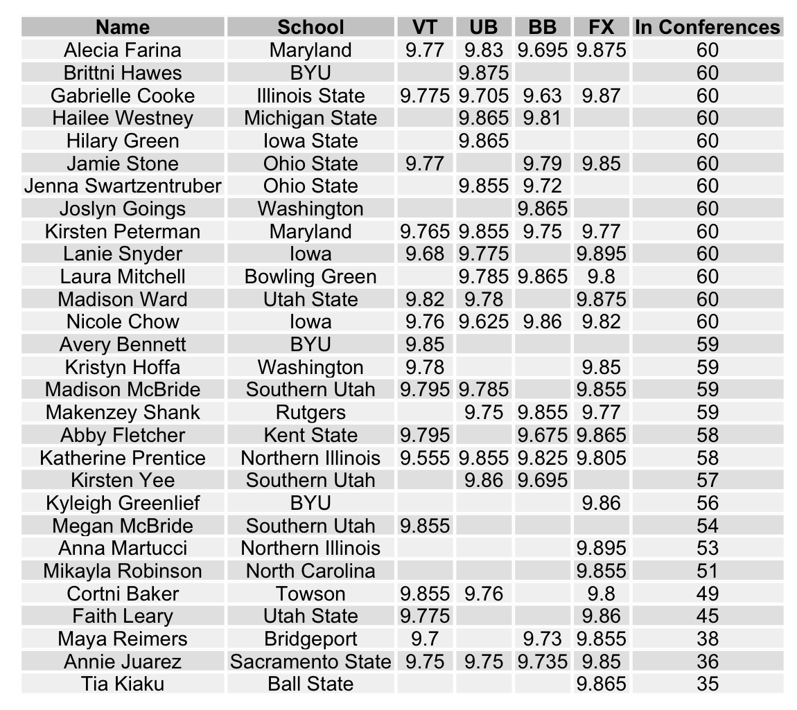 NCAA Gymnastics Statistics: Available with RQS 9.85+