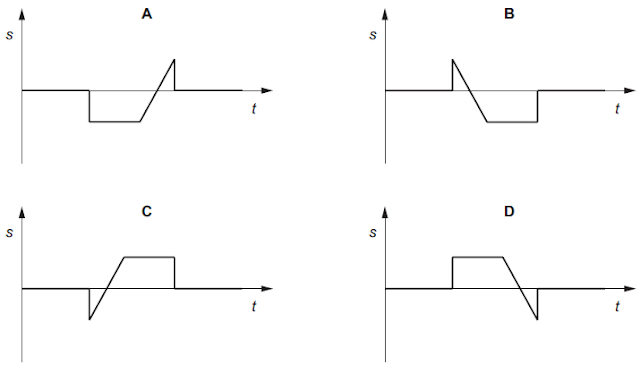 A wave pulse moves along a stretched rope in the direction shown. Which ...