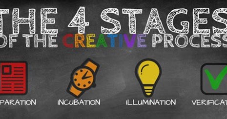 Pensamiento Administrativo: De dónde vienen las ideas? Las 4 etapas del ...