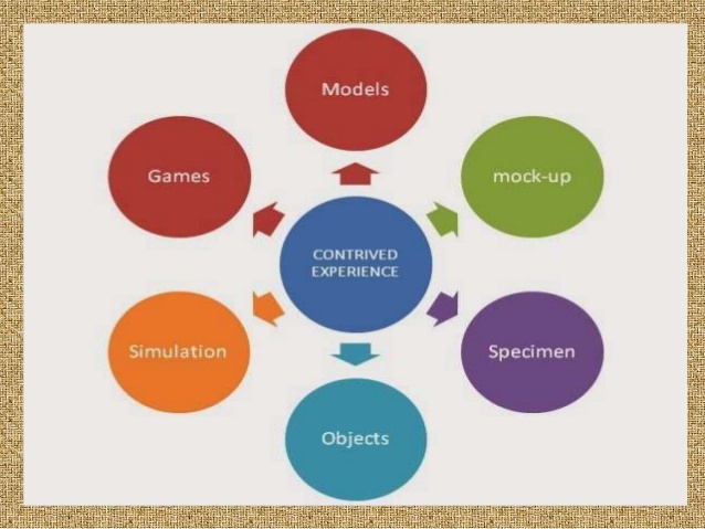 Educational Technology 1: Lesson 5: The Cone of Experience