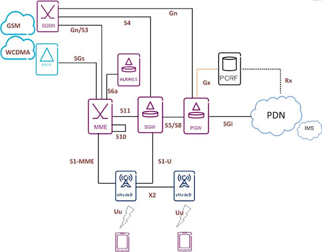 Mobile Broadband Guide: LTE Network Architecture