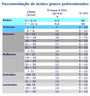 Bioquímica das Gorduras: Ômega 6 e memória.