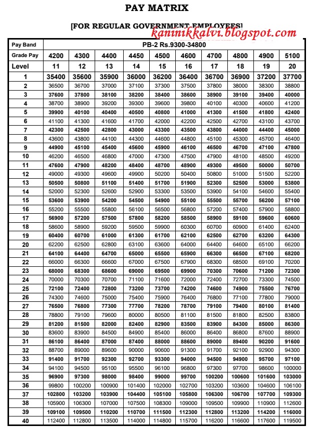 7th Pay Commission - Pay Matrix Slap For 01/10 Annual Increment ...