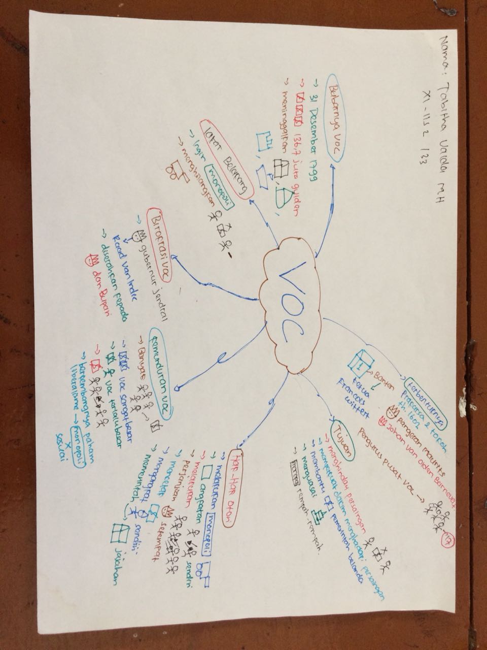 Tips & Trik : Mind map VOC