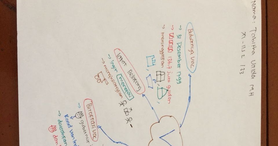 Tips & Trik : Mind map VOC
