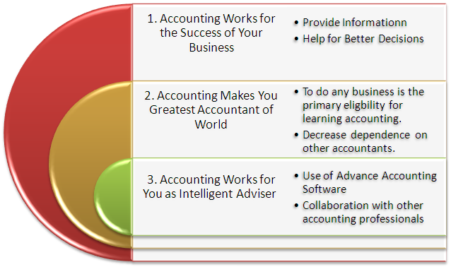 How Accounting Works | Accounting Education