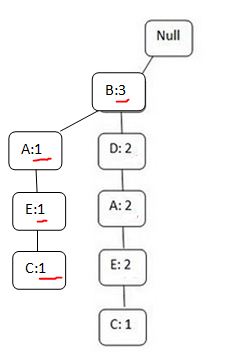 hareenlaks: FP tree example (How to identify frequent patterns using FP ...