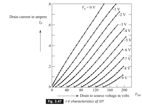 SIT(Static induction Transistor)- Construction and Working