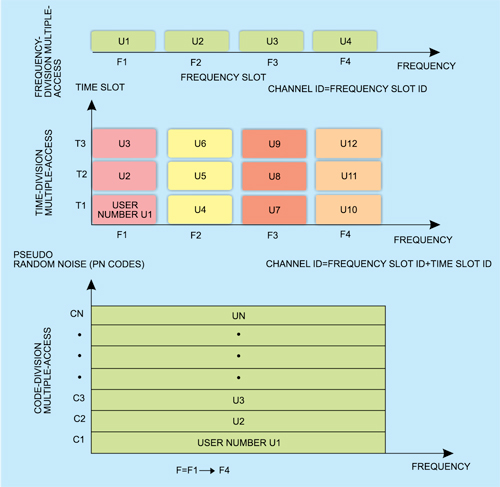 Electronic Project : Communication From 1G to 4G