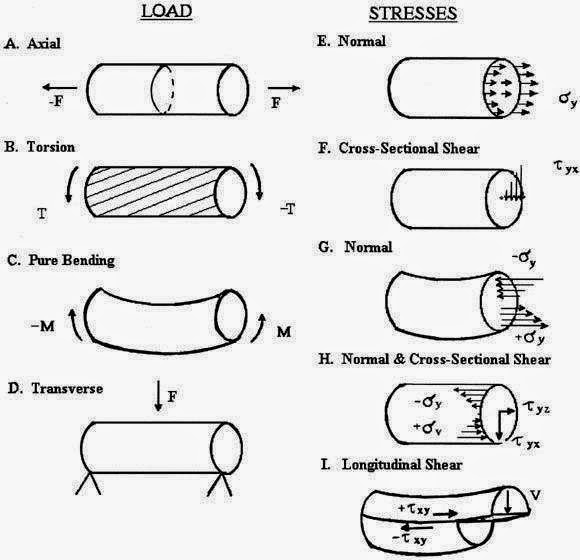 Stress Strain Curve, Basic Load's In Mechanical Engineering