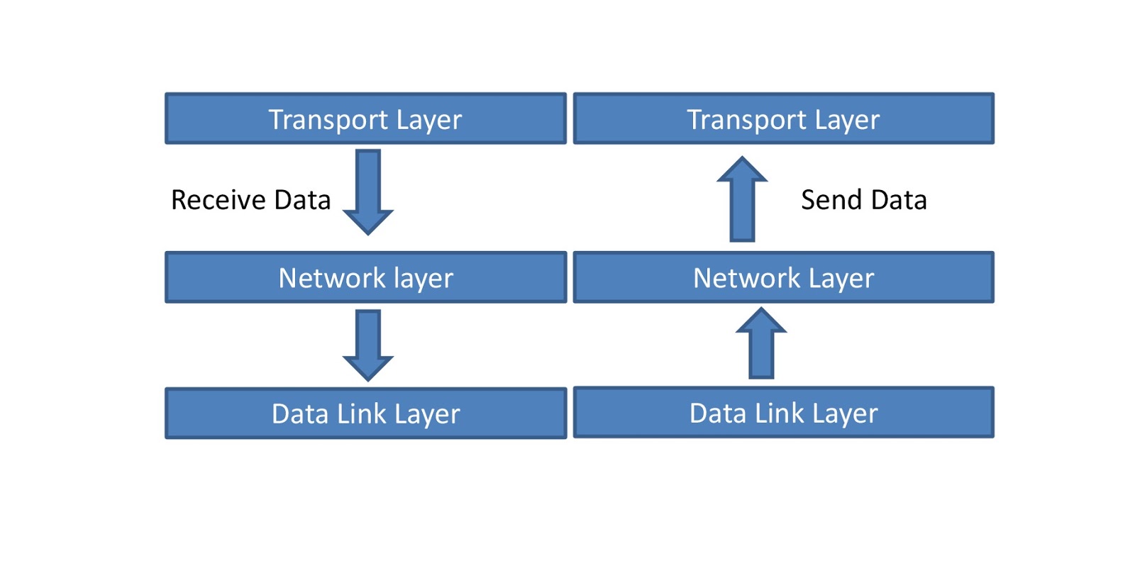 Network Layer Working of OSI Model || Networking Chapter IV Part 4