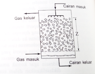 Akudansemesta: ABSORBSI dan ADSORBSI (PEMISAHAN DENGAN PENYERAPAN)