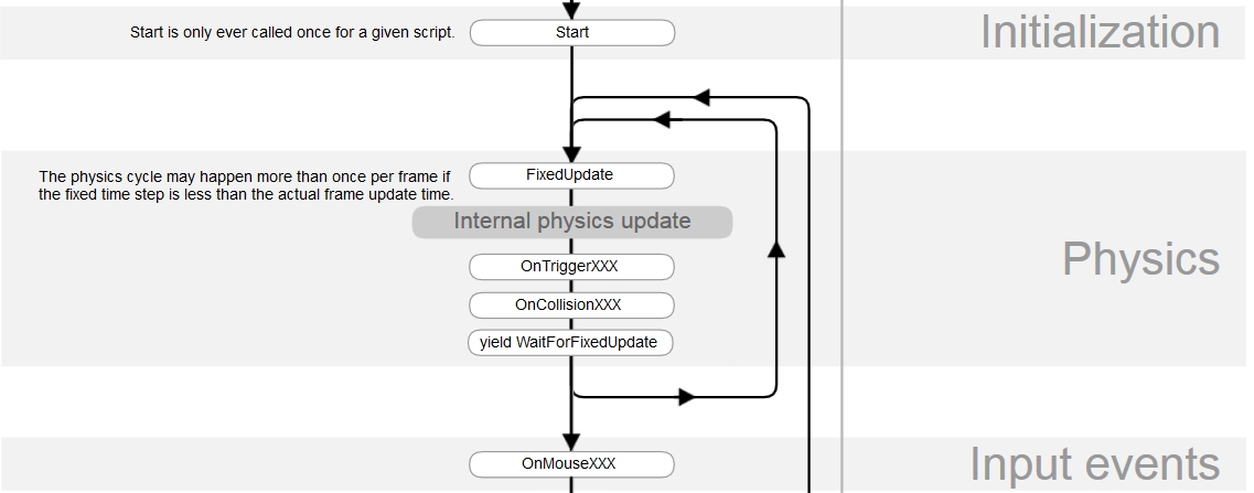 Unity Update Fixedupdate Lateupdate幾種update的比較與用途