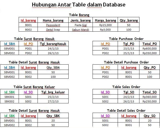 Business Driven Technology: Class Diagram Bagian Gudang (Stok Barang)