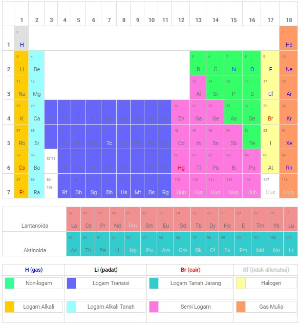 Sejarah Perkembangan Sistem Periodik Unsur Kimia - Rumus Kimia