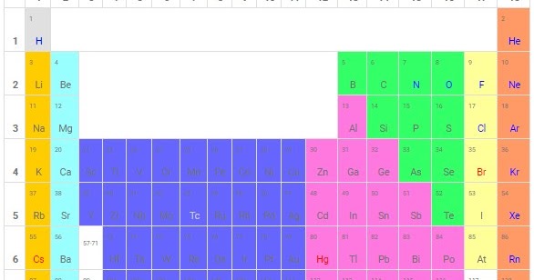 Sejarah Perkembangan Sistem Periodik Unsur Kimia - Rumus Kimia