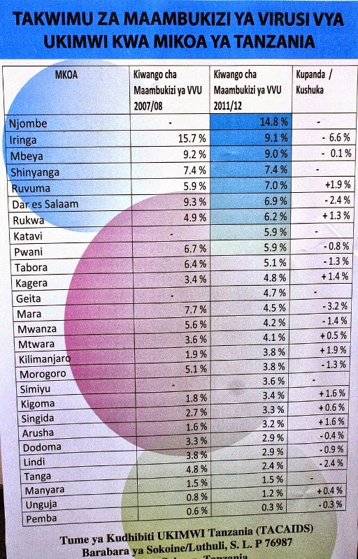 MATUKIO @ MICHUZI BLOG: MAADHIMISHO YA SIKU YA UKIMWI DUNIANI KUFANYIKA ...