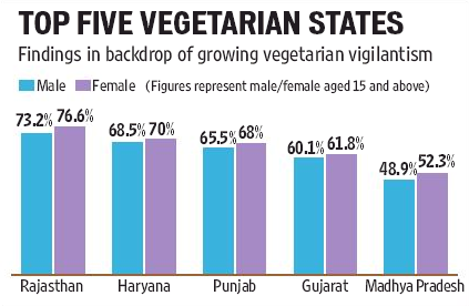 Twenty22-India on the move: Of the Top 5 Vegetarian states....
