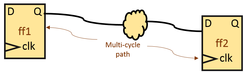 Multicycle paths handling in STA