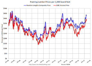 Update: Framing Lumber Prices Up Year-over-year - InvestingChannel News