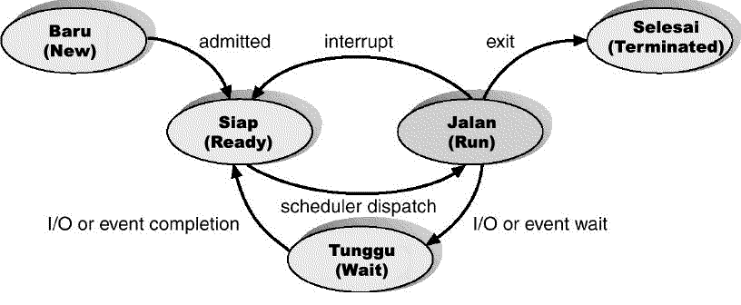 Mengenal Process dalam Komputer | ComputerGeek
