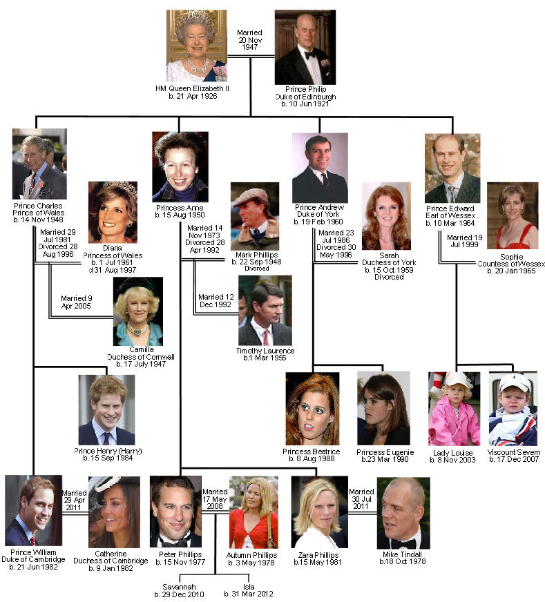 English is easy!: The British Royal Family Tree