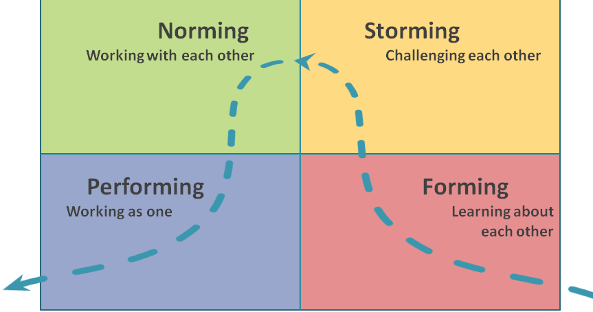 To Be Productive (aka 2bProductive Blog): Leadership in Stages of Team ...