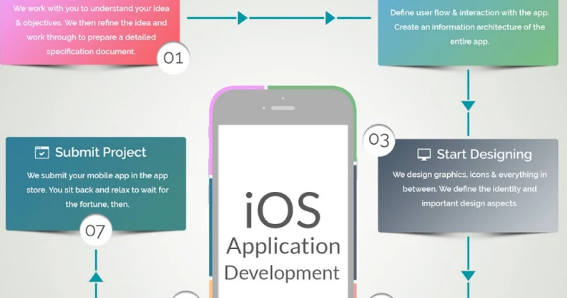 Most important points for your iOS App Development ~ AK Systems Inc