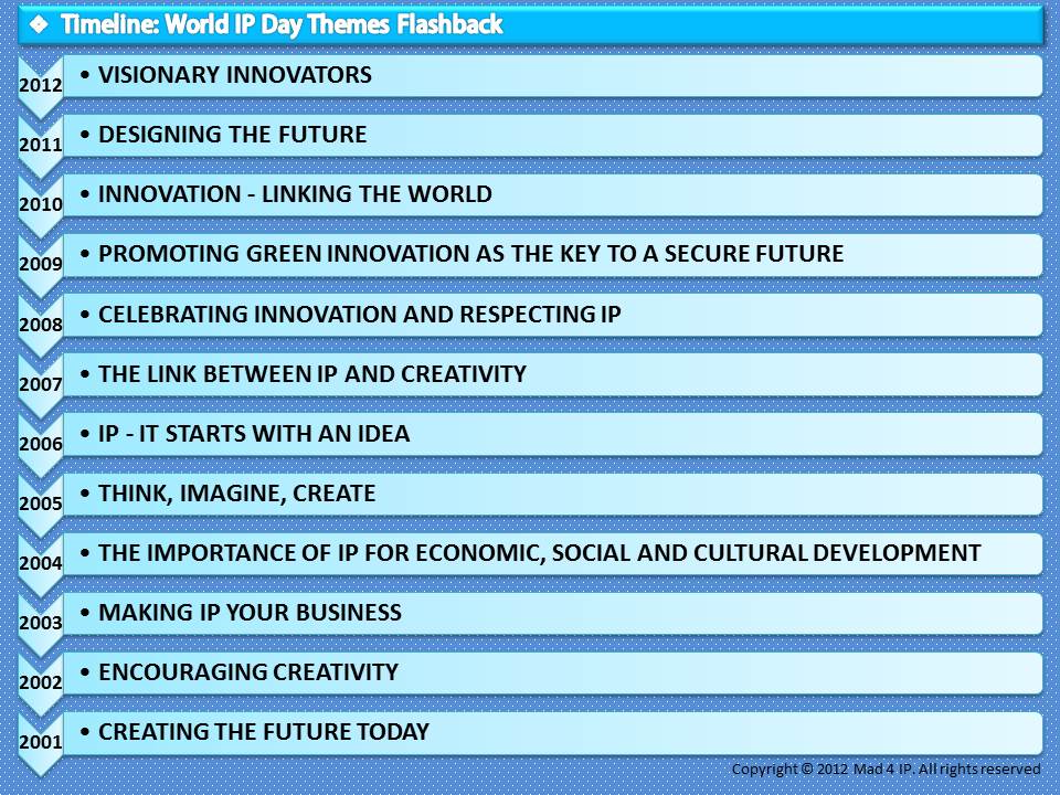 MAD 4 IP: World Intellectual Property Day - April 26