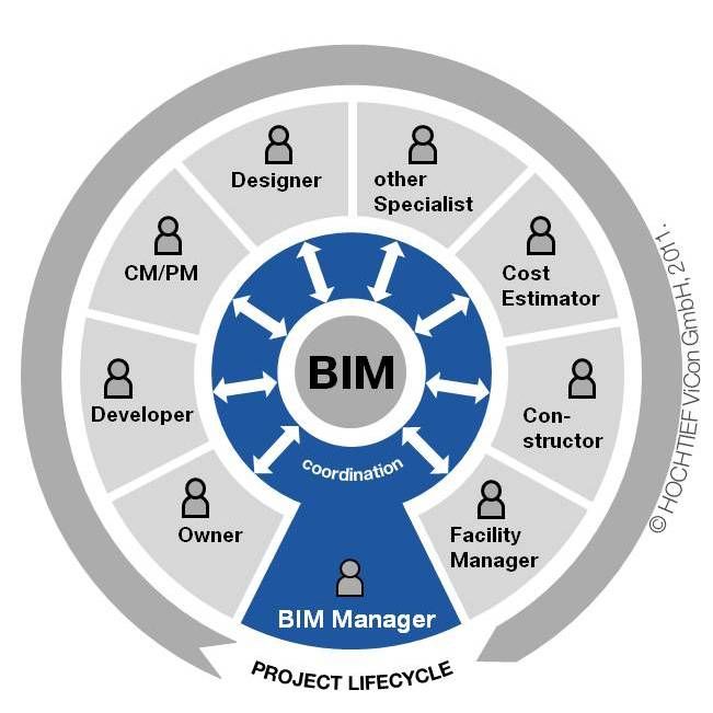 BIM Facts No. 2 - ROLES | Revit Guatemala