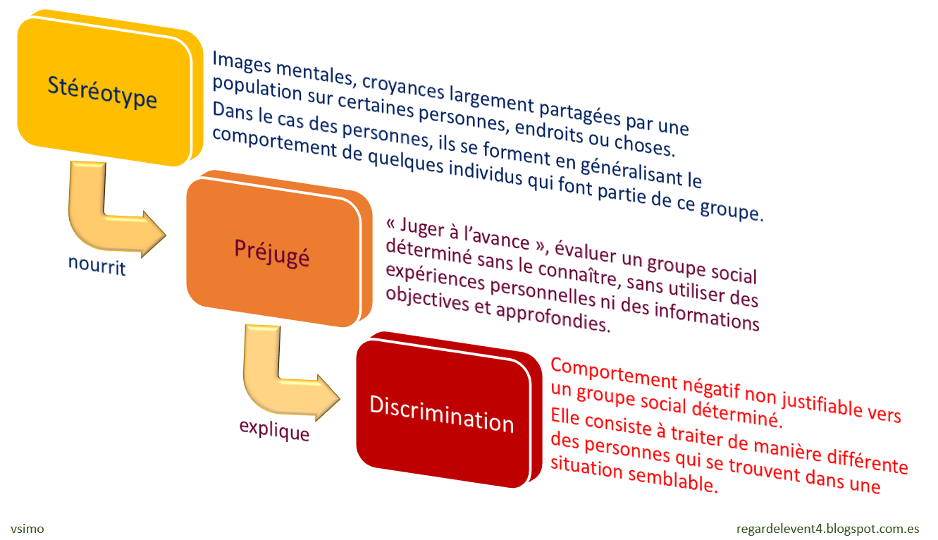 Regardelevent4: Apprenons à vivre ensemble. Les stéréotypes, les ...