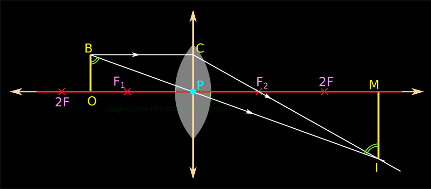 High school Physics Lessons: Derivation of the Lens formula