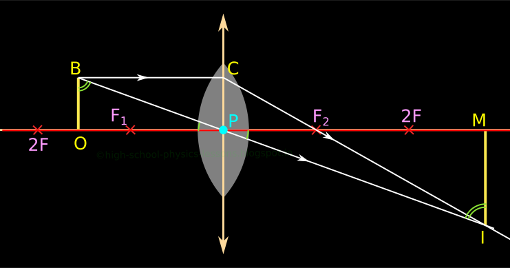 High school Physics Lessons: Derivation of the Lens formula