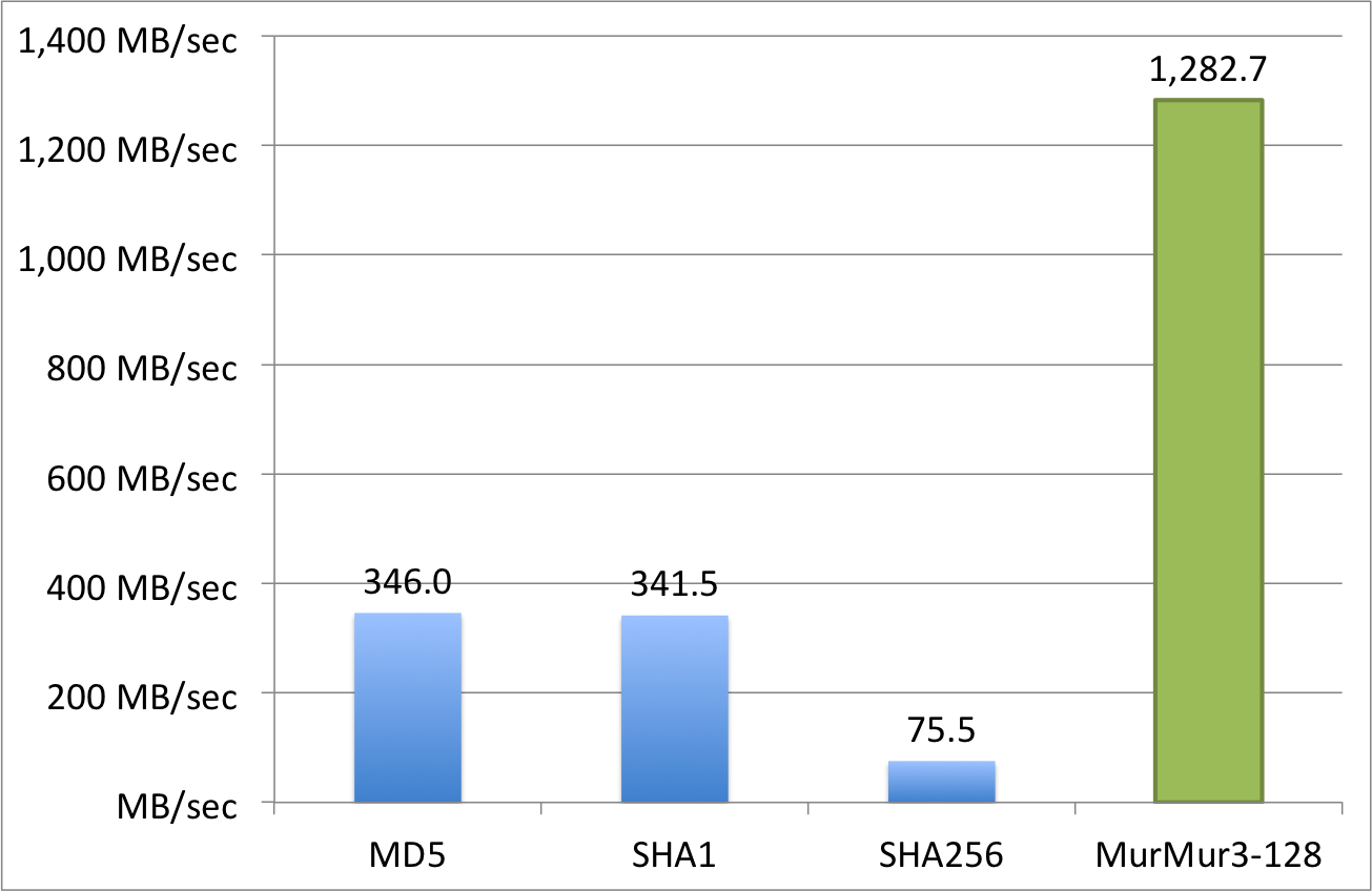 Murmurhash3 An Ultra Fast Hash Algorithm For C