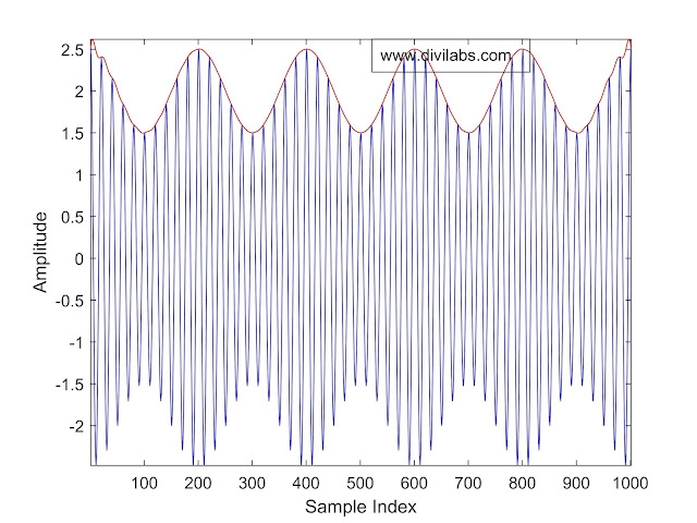Digital iVision Labs!: Envelope Detection (Implementation) using Fast ...
