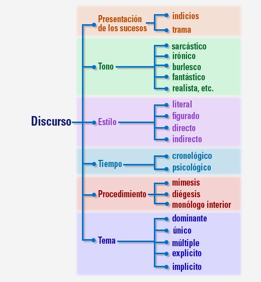 Edublog Virtual: Componentes del discurso