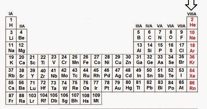 Resúmenes de Química: 32. Configuración electrónica y diagrama de orbitales con kernel