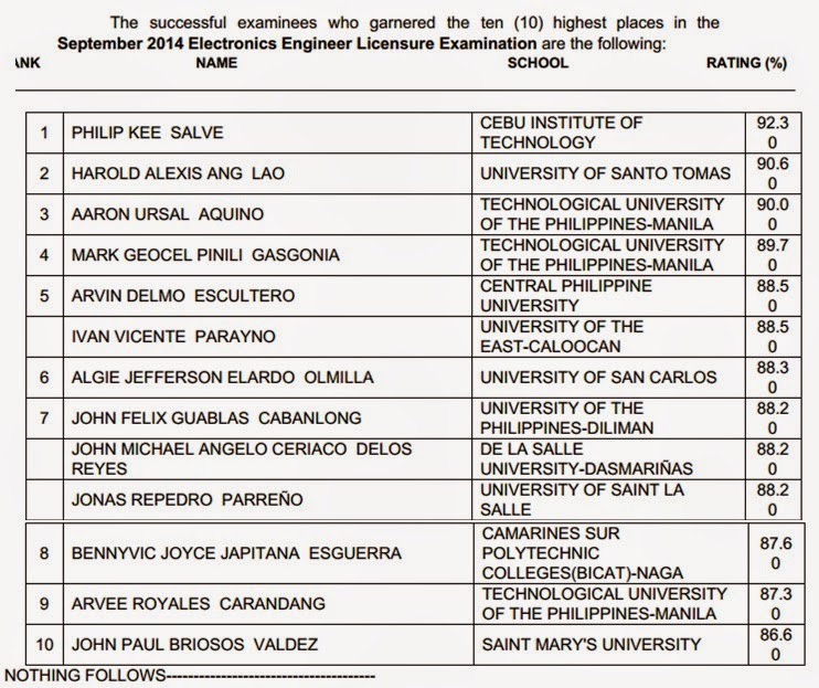 Top 10 List of Passers: ECE, ECT board exam results September 2014