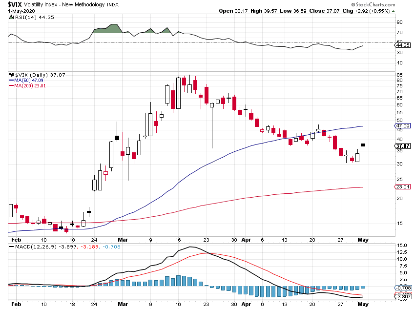 Jesse's Café Américain: Stocks and Precious Metals Charts - May
