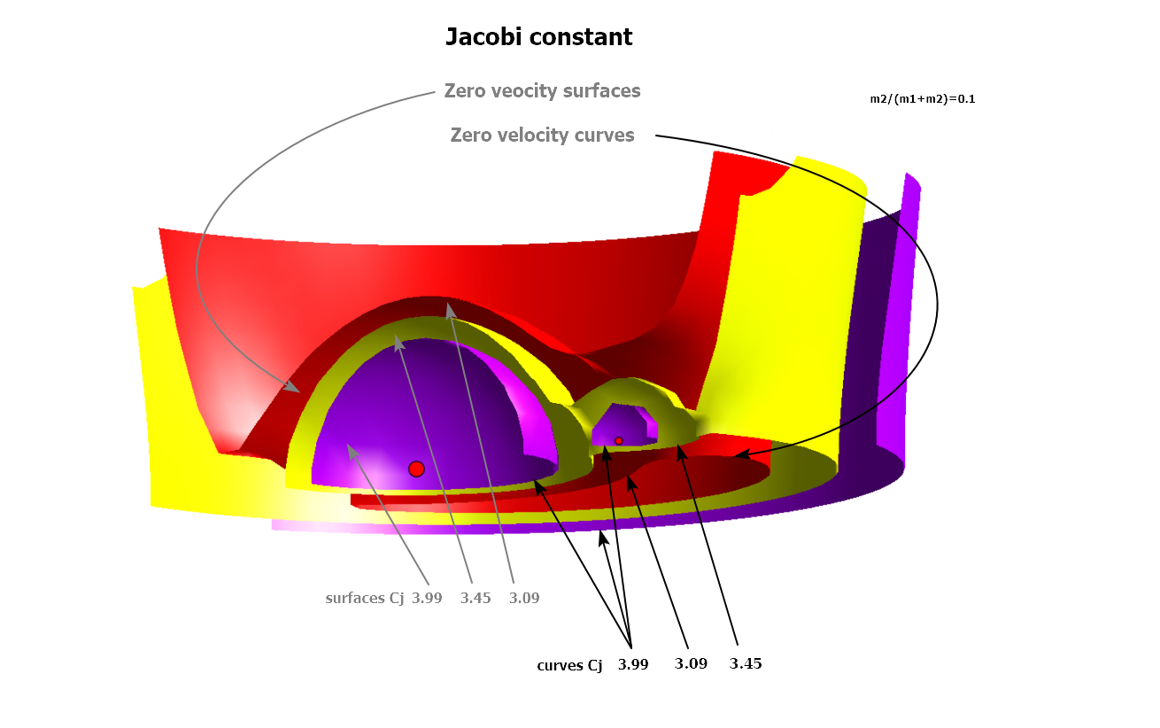 Jacobi constant