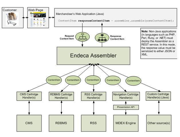 Oracle Endeca : What is the Assembler?