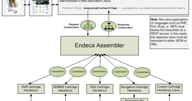 Oracle Endeca : What is the Assembler?