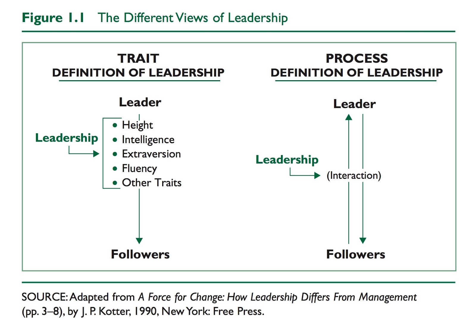 Trait Versus Process Leadership